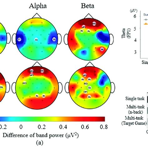 A Eeg Topographic Plots In Accordance With Each Band Power And