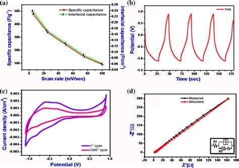 A Variation Of Specific And Interfacial Capacitances Of Nio Film Download Scientific Diagram