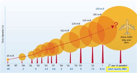 Comparison The Height Of A Large Wind Turbine With Other Tall