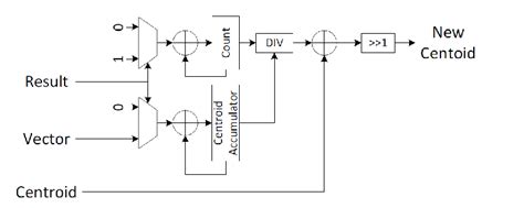 Architecture Diagram Of Update Centroid Download Scientific Diagram
