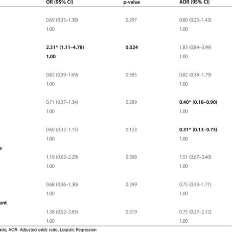 Univariate And Multivariate Logistic Regression Association Of