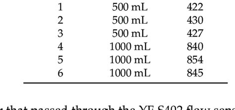 water flow sensor calibration tests download table