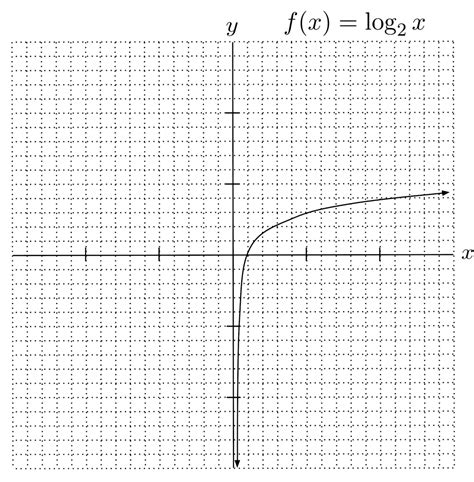 Logarithmic Graph Equation