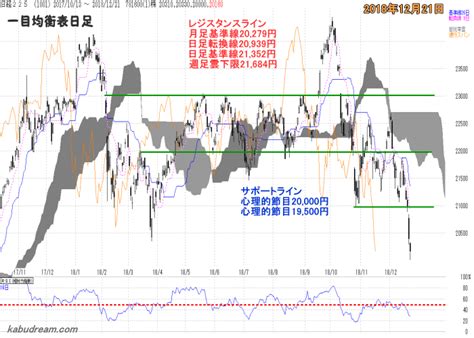 日経平均 週間チャート分析 2018年12月25日～12月28日の日経平均予想