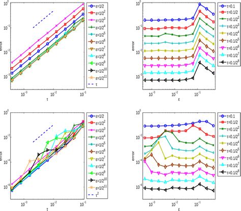 Pdf On Time Splitting Methods For Nonlinear Schrodinger Equation With