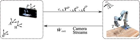 Figure 2 From 5g Virtual Reality Manipulator Teleoperation Using A Mobile Phone Semantic Scholar