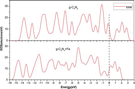 Dos Of Pure G‐c3n4 And Fe G‐c3n4 The Dashed Line Represents The Fermi