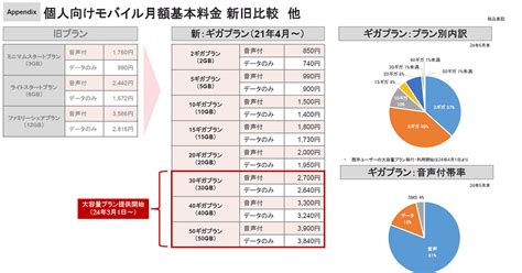 Iijmioの人気プランは「5ギガ」と「2ギガ」。利用実態をチェック！ Gapsis