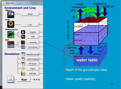 AquaCrop 联合国粮食及 农业组织