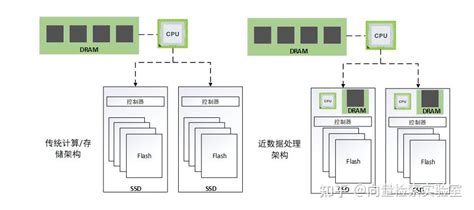 可计算存储结构加速大规模数据检索 知乎