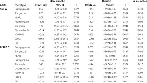 generalized linear regression models showing the effects of genes on