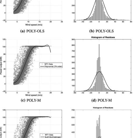 Curve Fitting And Histogram Of Residues Of Wt5 Dataset Download Scientific Diagram