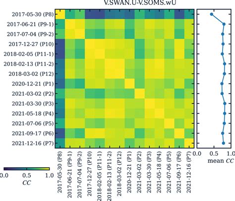 A Correlation Matrix Of Stacked Ccfs For P1p12 For The Vswanvsoms