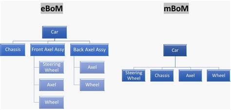Mohamed Aniba On Linkedin Difference Between Ebom Mbom Et Sbom