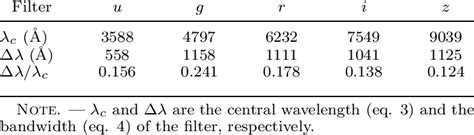 Sdss Filter Properties Download Table