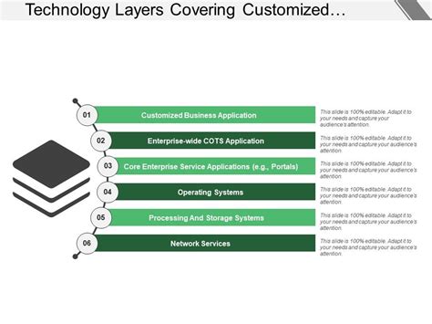 Technology Layers Covering Customised Business Applications And