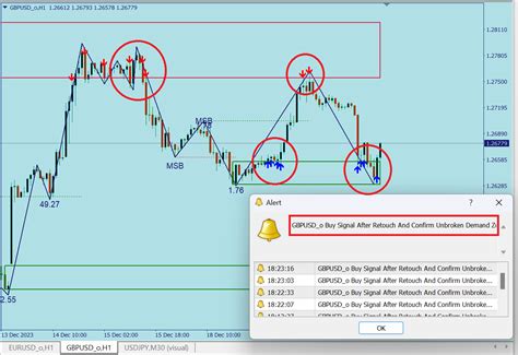Buy The Market Structure Break Out Technical Indicator For Metatrader