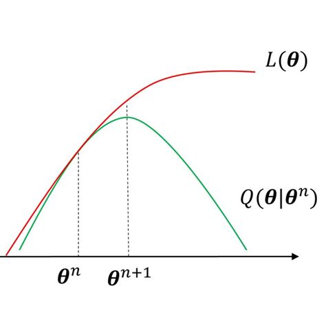 illustration of optimization transfer used in this work the surrogate