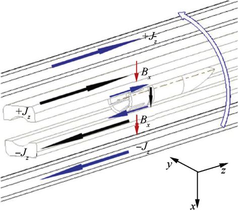 Principle Of The Rotational Torque Generation Download Scientific Diagram