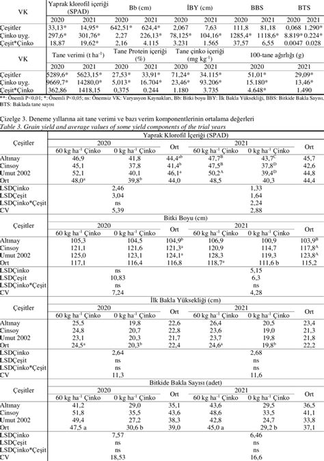 Analysis Of Variance Of The Examined Traits Download Scientific Diagram