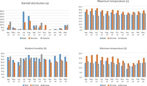 Monthly Rainfall Distribution A Relative Humidity B Maximum C