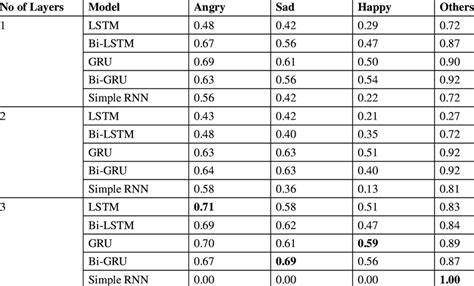 Class Wise Detail Of Recall Results Download Scientific Diagram