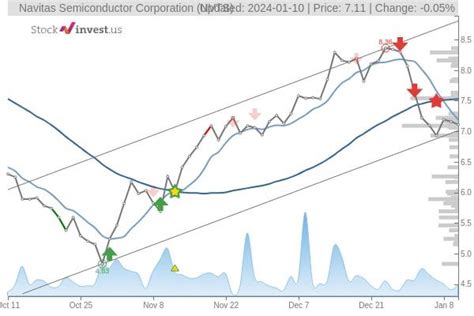 Nvts Signal Alert Goldenstar Identified Rstockinvest