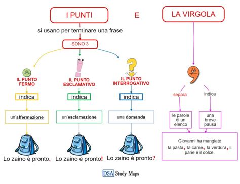 La Sintassi I Punti E La Virgola Mappa Concettuale