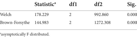 robust tests of equality of means download scientific diagram