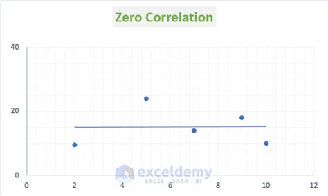 How To Show A Relationship Between Two Variables In An Excel Graph