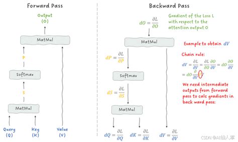 从零开始理解flashattention：注意力机制、gpu架构和cuda编程模型图解 flash attention csdn博客