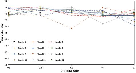plot showing the variation of test accuracy across the dropout range