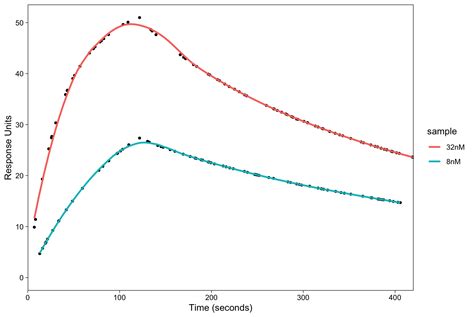 Fit Surface Plasmon Resonance Spr Data In Ggplot Tidyverse Posit