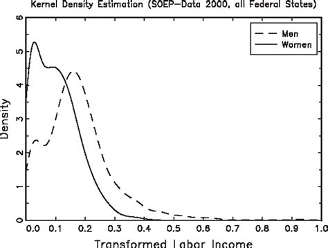 figure 3 from nonparametric estimation of the coefficient of