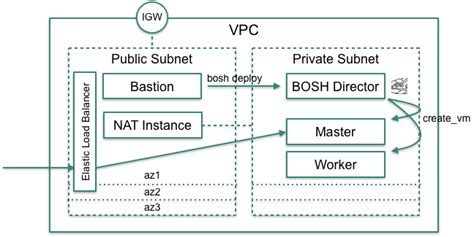 Github Makingcfcr Aws How To Deploy Cloud Foundry Container Runtime