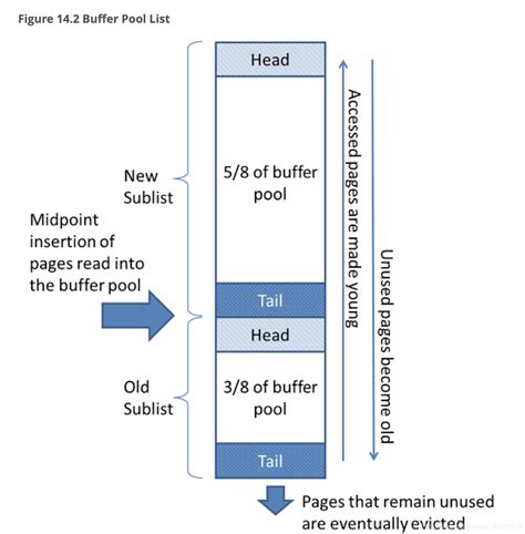buffer pool内存结构、lru、刷脏页机制详解 lru和脏页队列 csdn博客