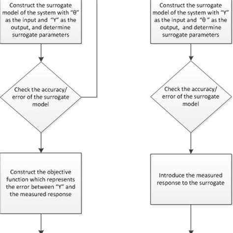 Typical Procedures For A The Forward Inverse Identification Method