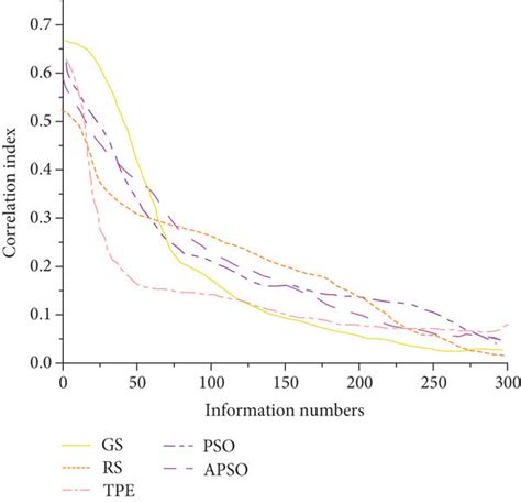 correlation of algorithm evaluation metrics with soft information as