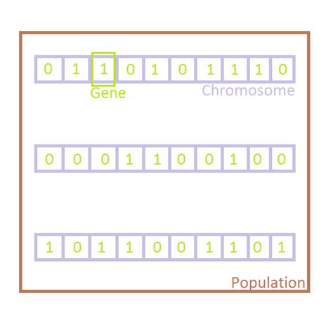 Python Genetic Algorithms With Artificial Intelligence Dataflair