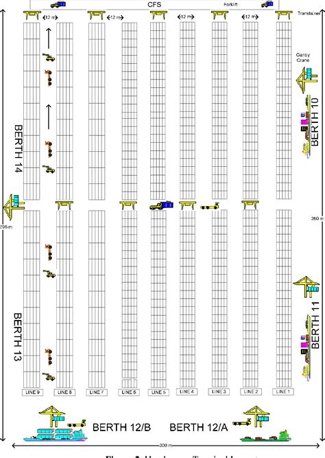 Figure 1 From Performance Evaluation Of Container Terminal Operations