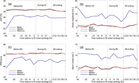 evolution of mean median and maximum minimum values of environmental
