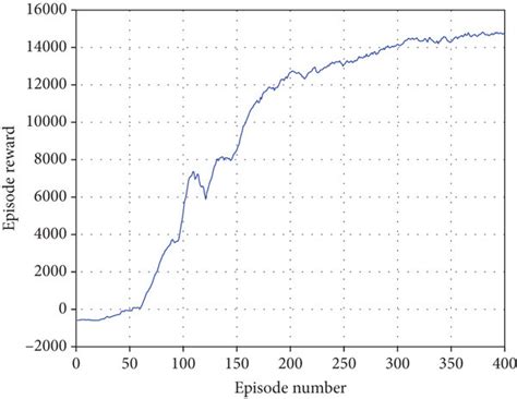 The Learning Process Of Td3 Agent Under Unknown External Disturbances