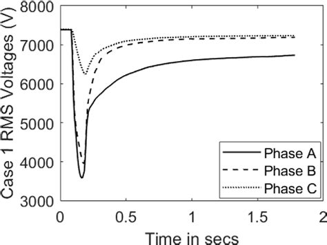 Figure 1 From Synthesis Of Load And Feeder Models Using Point On Wave Measurement Data