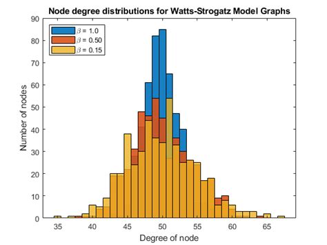 Build Watts Strogatz Small World Graph Model