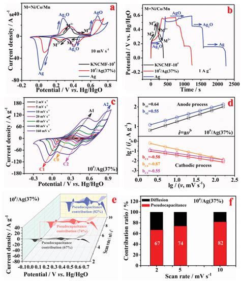 A Cv Plots At 10 Mv S1 And B Gcd Curves At 1 A G1 Of 10
