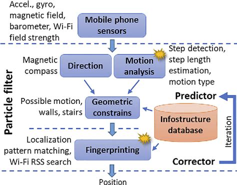 Figure 1 From Convolutional Neural Network Based Activity Monitoring For Indoor Localization