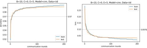 Github Willyfhfederated Learning Tensorflow An Unofficial