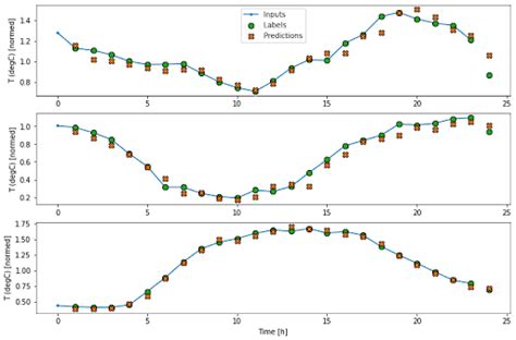 Master Time Series Using Tensorflow In Minutes Blog TF Certification