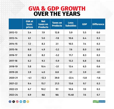 The Macro Puzzle What Explains The Big Divergence Between Gdp And Gva