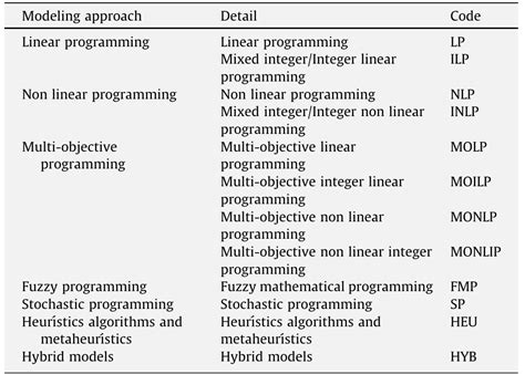 331 Linear Programming Modeling Approach Codes